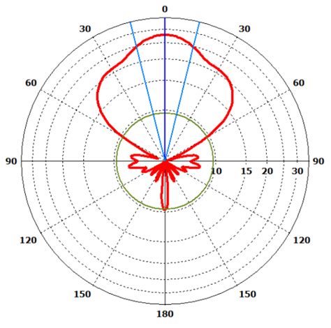 Azimuth Ø Radiation Pattern At Elevation Angle Of θ90° For