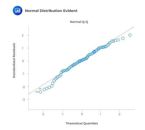 Assumptions Underlying Multiple Linear Regression Cfa Frm And
