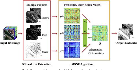 Figure 1 From A Modified Stochastic Neighbor Embedding For Multi Feature Dimension Reduction Of