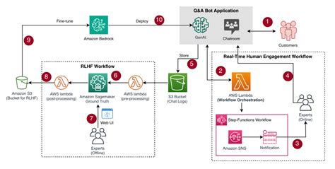 Incorporate Offline And Online Human Machine Workflows Into Your