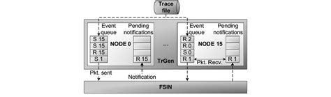 data structure used to maintain causality in the trace driven