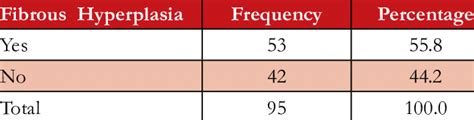 Frequency Of Denture Induced Fibrous Hyperplasia N95 Download