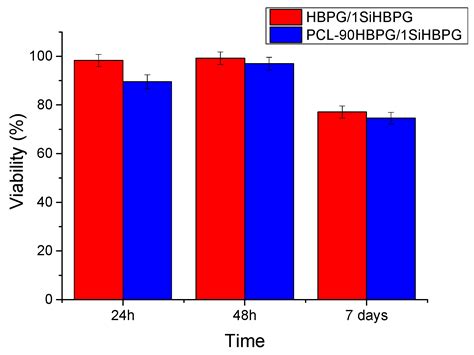 Trimethoxy Silyl End Capped Hyperbranched Polyglycidolpolycaprolactone