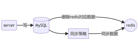 Mysql缓存方案mysql加缓存 Csdn博客