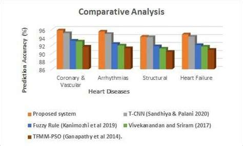 Shows The Performance Based Comparative Analysis Of The Proposed Iot