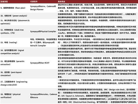 芯片产业链系列5 Eda软件全方位梳理 知乎