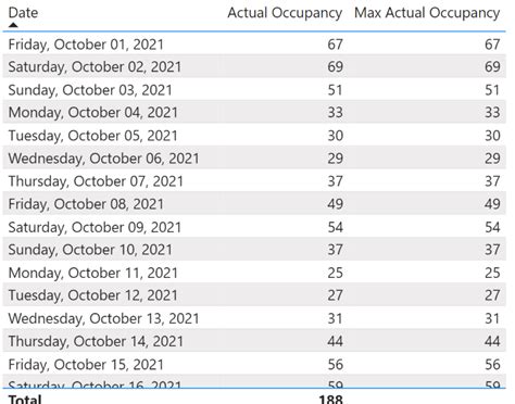Solved Creating A Measure To Get Max Value Of A Measure Microsoft