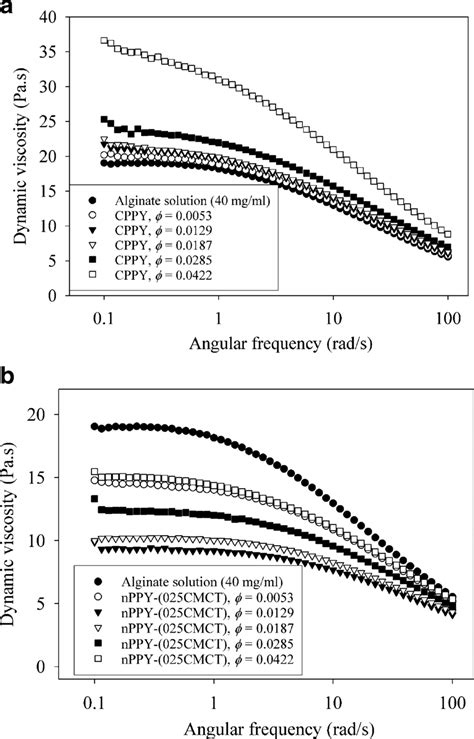 plot of dynamic viscosity against angular frequency for ppy suspended