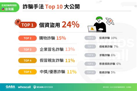 Ai 詐騙無所不在！whoscall調查：近4成民眾都曾收過疑似 Ai 詐騙簡訊 風傳媒