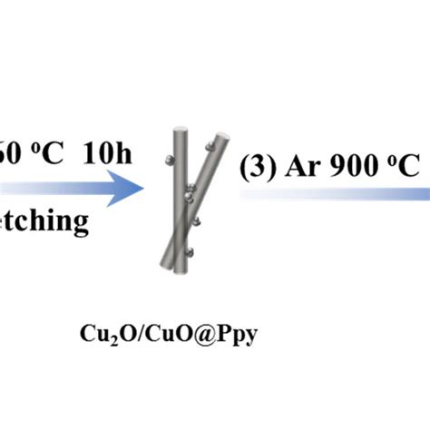 Schematic Illustration For The Synthesis Process Of Cu CuO NC Download Scientific Diagram