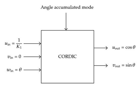 The Cordic Arithmetic For The Proposed Digital Frequency Synthesizer Download Scientific Diagram