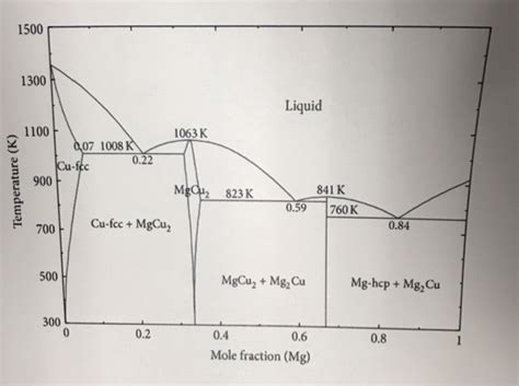 Mg Cu Binary Phase Diagram Binary Mg Al Phase Diagram