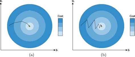Gradient Descent Methods A Batch Gradient Descent And B Stochastic Download Scientific Diagram