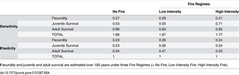 Sensitivity And Elasticity Estimates As Derived From A Population Download Table