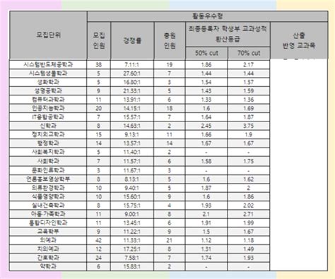 2024학년도 연세대 수시 등급 컷 입결 교과 학업우수형 학종 활동우수형 경쟁률 추합 충원율 수능최저 등 네이버 블로그