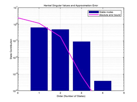 Ncfbalancedtruncation Balanced Truncation Of Normalized Coprime Factors Model Order Reduction
