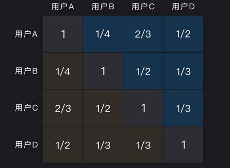 第四课knn电影推荐knn电影推荐 举起手来 Csdn博客