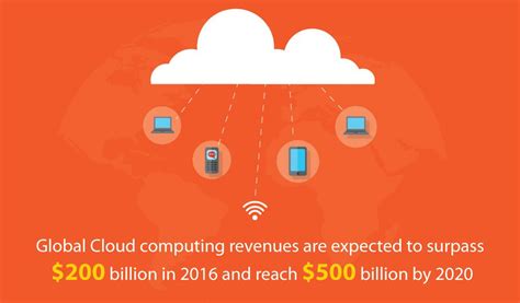 5 Ways Cloud Computing Can Increase Your Business Productivity