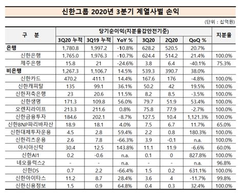 신한·kb금융 진검승부 생보사에 달렸다 딜사이트