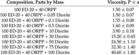 Viscosity Of Epoxy Compositions At 25 • C Download Scientific Diagram