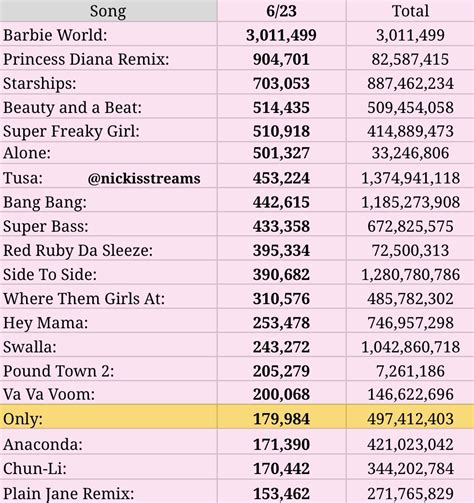 Barbie Charts On Twitter Rt Nickisstreams Nickiminajs 20 Most
