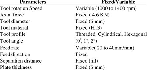 list of fixed variable parameters download scientific diagram
