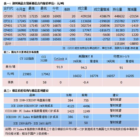棉花日报美棉产区天气升水ICE期棉阳线收涨 报告 交易日 价差