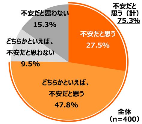 再配達を減らすため宅配ドライバーの57が「宅配ボックス」設置を希望～玄関先への置き配でトラブル多発し、ドライバーの75が「不安」と回答