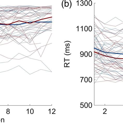 Training Performance Over Time Graphs Show An Increase Of Corrected
