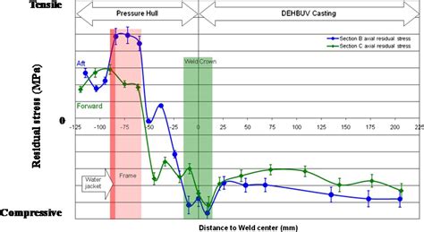 Stress Analysis On Canadian Naval Platforms Using A Portable Miniature