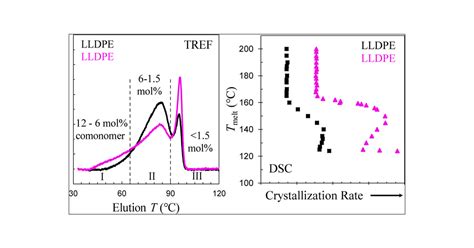Comparative Effects On Recrystallization Of Melt Memory And Liquid Liquid Phase Separation In