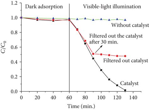 A Effect Of Ph On Decolorization Of Mb Over Porous Znocuo Octahedron Download Scientific