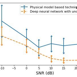 A Localization Performance Comparison Of DNN Trained With Uncertainty