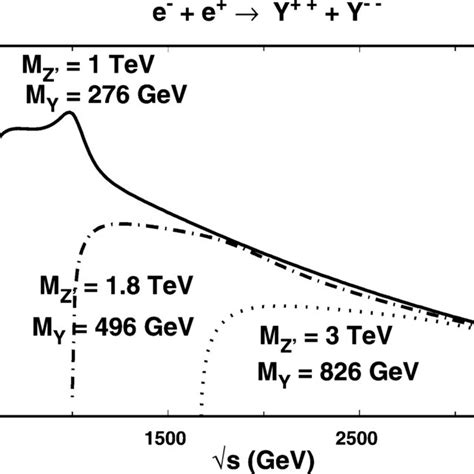 Total Cross Section For E− E →y Y−− Versus S Download Scientific