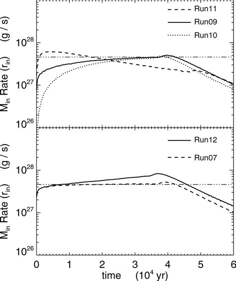 Mass Inflow Rate At The Inner Radius Versus Time For The Last Four Runs