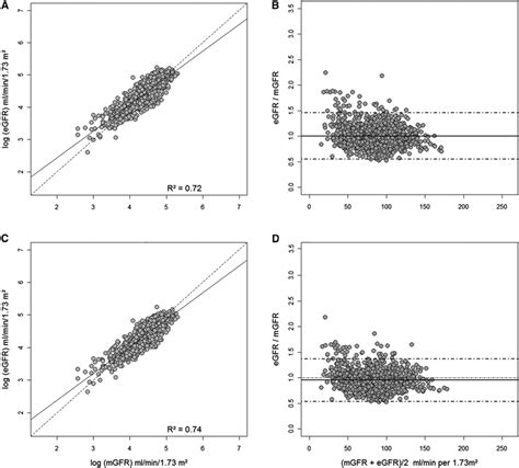 Comparison Between Pediatric Based Formulas Egfr And Inulin Clearance