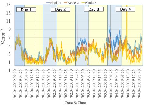 variation of the voltage error norm during four days period for three