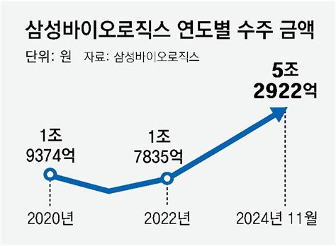 삼바 창립 최초 年 누적 수주액 5조원 돌파 비즈n