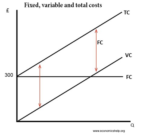 Fixed Costs Economics Help