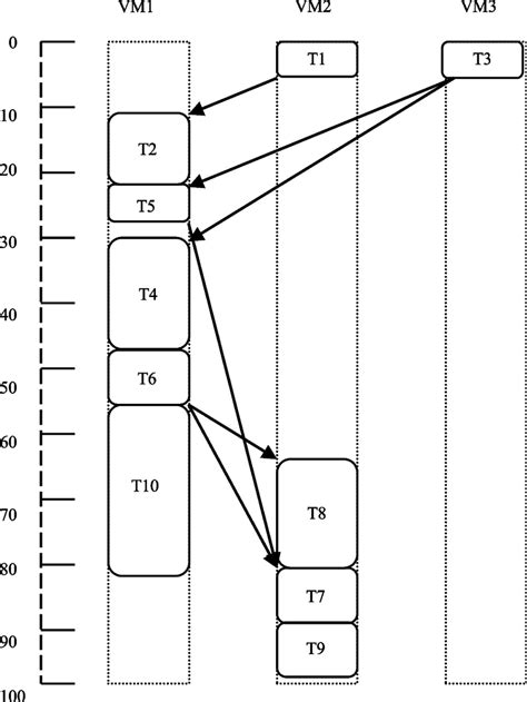 Scheduling Of DAG With Original HEFT Algorithm Use Of Average