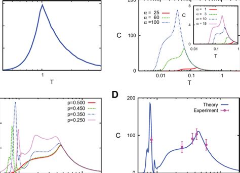 the input output correlation c t for the complex network model with