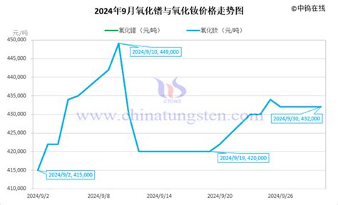 2024年9月氧化镨价格走势与均价厦门中钨在线科技有限公司