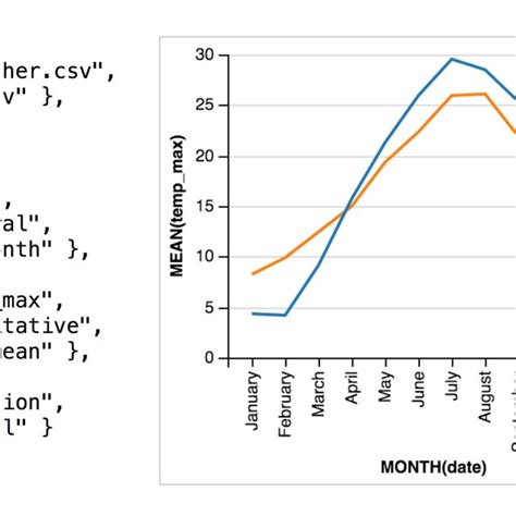 A Vega Lite Specification Left And The Generated Visualization