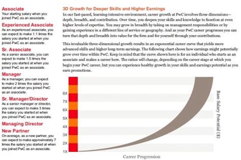 How Accurate Is This Pwc Compensation Structure Accounting