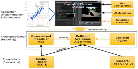 space based collision avoidance framework structure download