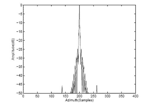 Multichannel Synthetic Aperture Radar Imaging Method Eureka Patsnap