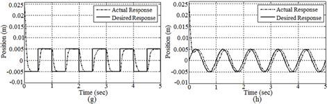 Steady State And Tracking Response Plots For The Pi Smc A Position