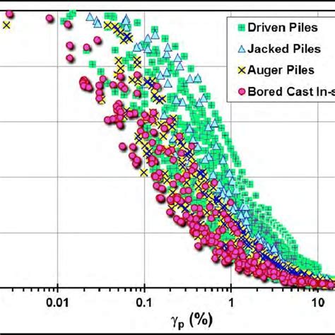 Simplified Base Curve Recommended For Calculation Of Crr From Spt Data
