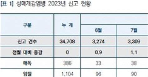 성병 감염 주의보…작년보다 6 ↑