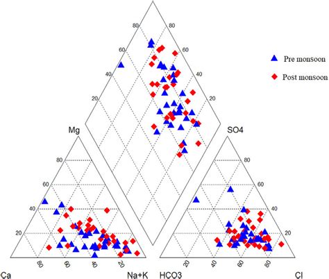 Piper Plot For Both Seasons Download Scientific Diagram